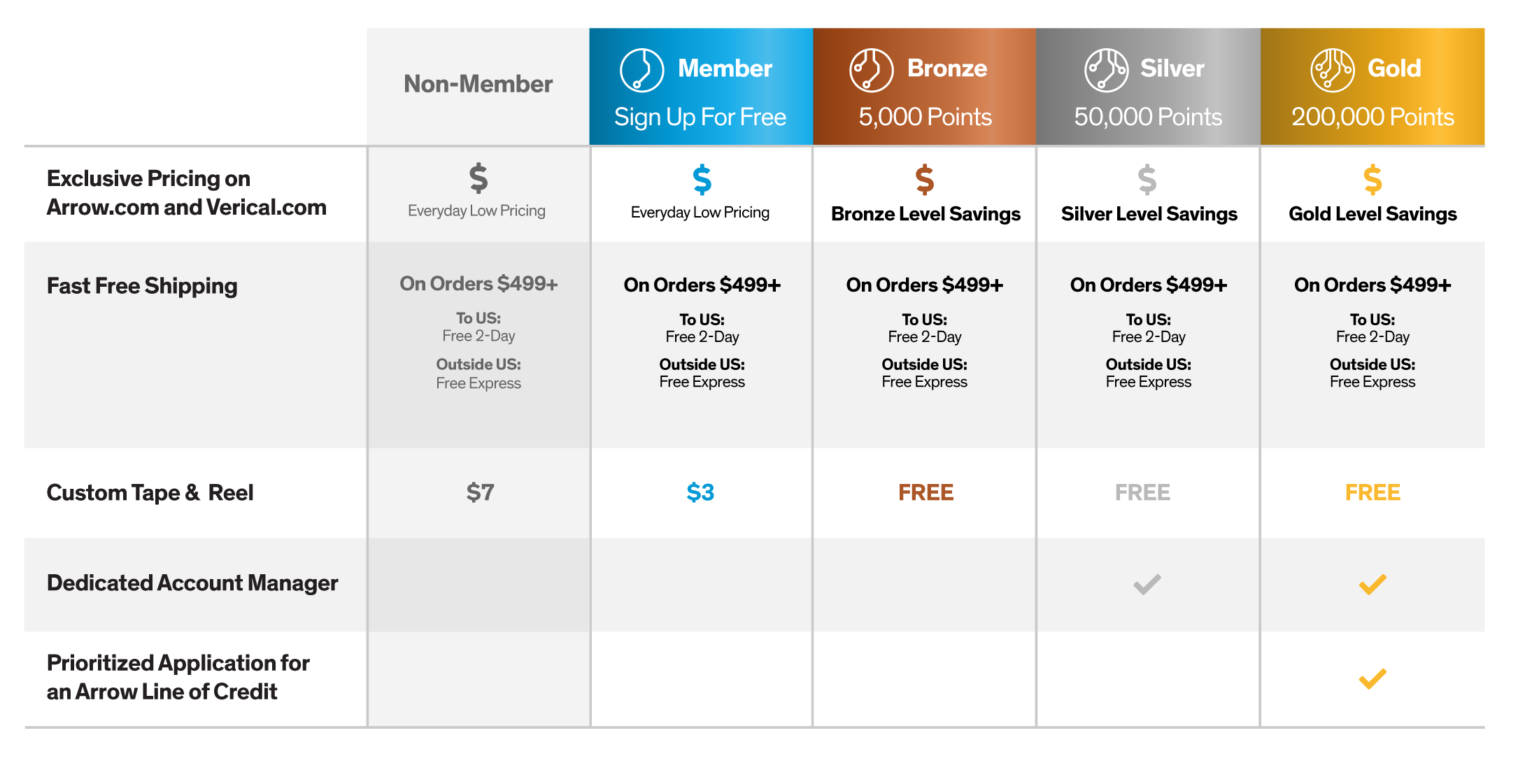 Electronic Components and Parts Distributor | Verical